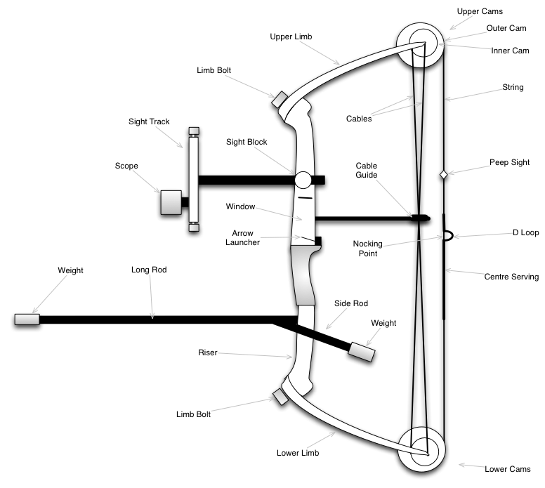 Equipment – Royston Heath Archery Club