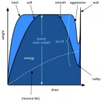 Bow Physics – Royston Heath Archery Club