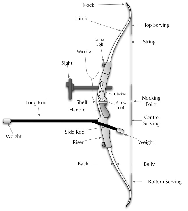 Equipment – Royston Heath Archery Club