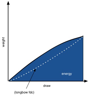 Bow Physics – Royston Heath Archery Club